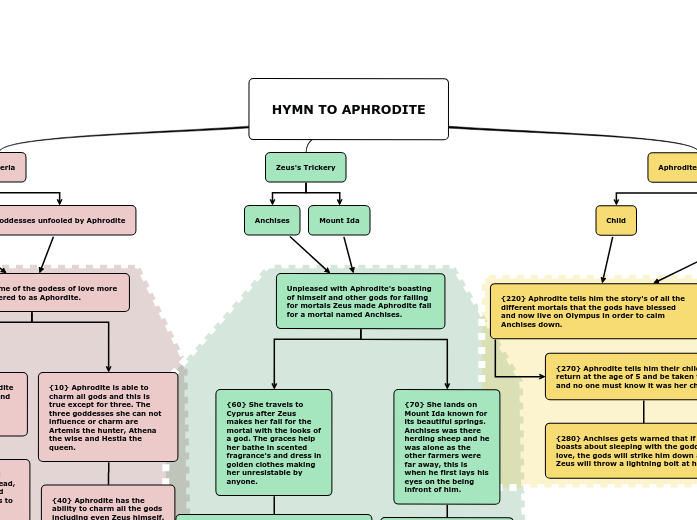 HYMN TO APHRODITE - Mind Map